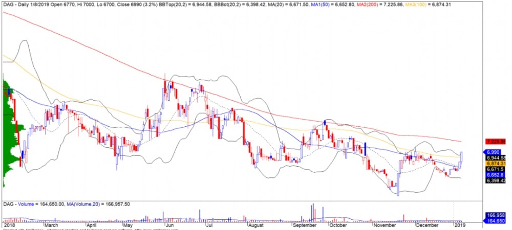 Cổ phiếu tâm điểm ngày 10/1: PVD, DAG, BMP