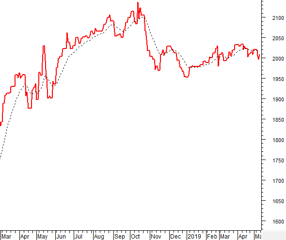 Phân tích kỹ thuật chứng khoán Việt Nam: Tuần 13-17/05/2019
