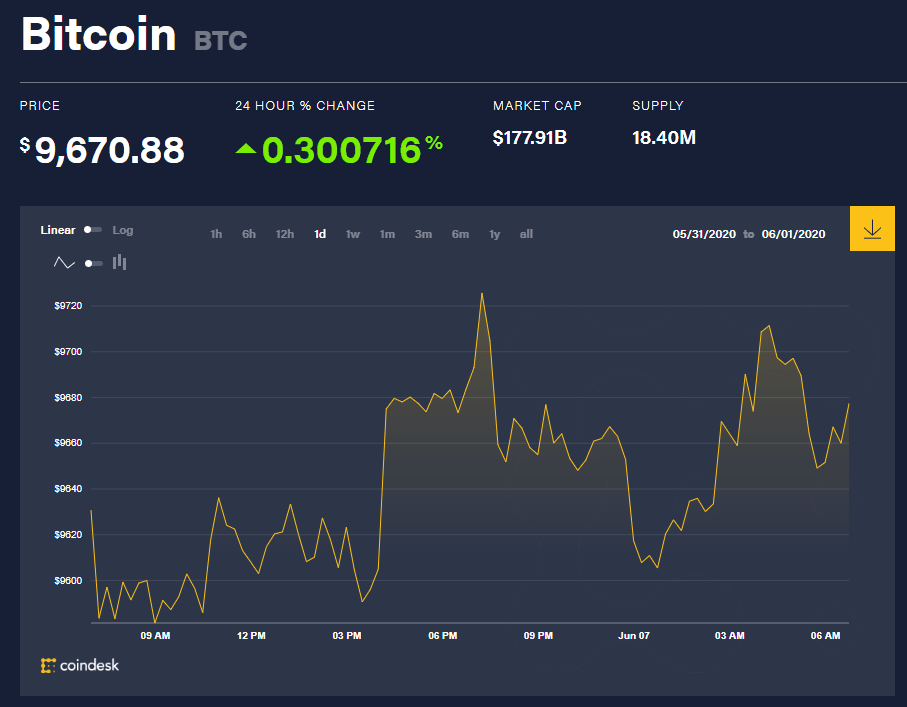 Giá bitcoin hôm nay 7/6/2020: Tăng giá nhẹ, Tô Châu thực hiện công ...