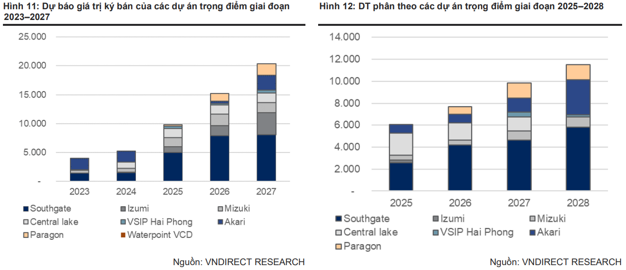 Nam Long (NLG) đặt mục tiêu đạt 20.000-30.000 tỷ đồng/năm trong giai ...