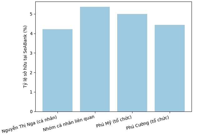 SeABank trước thềm giao dịch cổ phiếu của nhóm cổ đông liên quan Madame Nga
